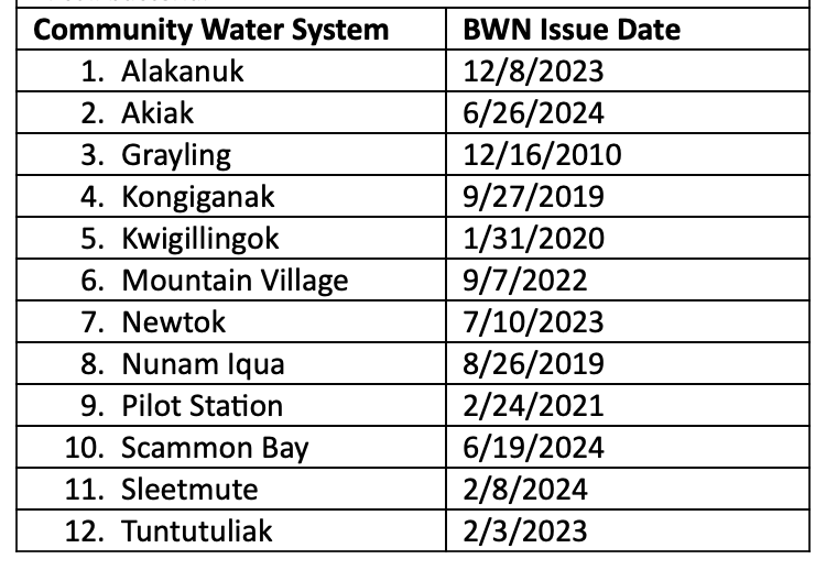 Boil Water Notice – Yukon-Kuskokwim Health Corporation